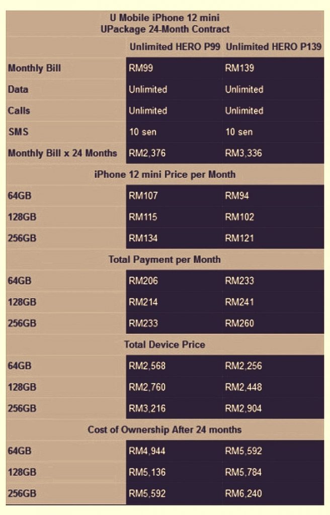 iPhone 12 and iPhone 12 Mini with All Price Comparison on all main ...